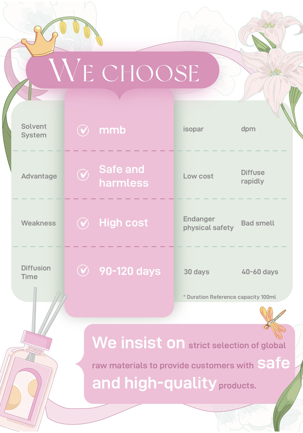 Jual OHSOME - Alba Sol/Lavendale Reed Diffuser Pengharum Ruangan 150ml ...