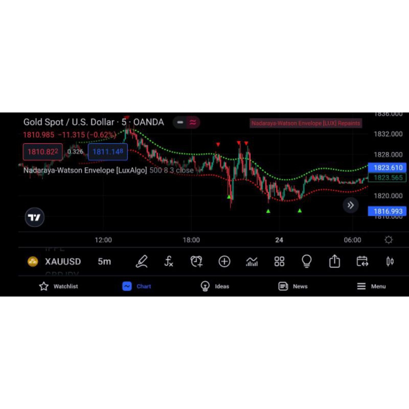 Jual Indie MT4 Nadayara Envelope LuxAlgo | Shopee Indonesia