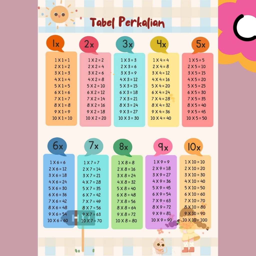 Jual Poster Dinding Tabel Perkalian ukuran A3 Untuk anak SD MI | Shopee ...