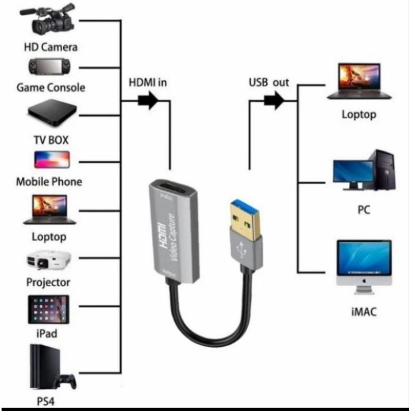 Jual HDMI VIDEO CAPTURE CABLE CARD TO USB 3.0 Full HD 1080P 4K | Shopee ...