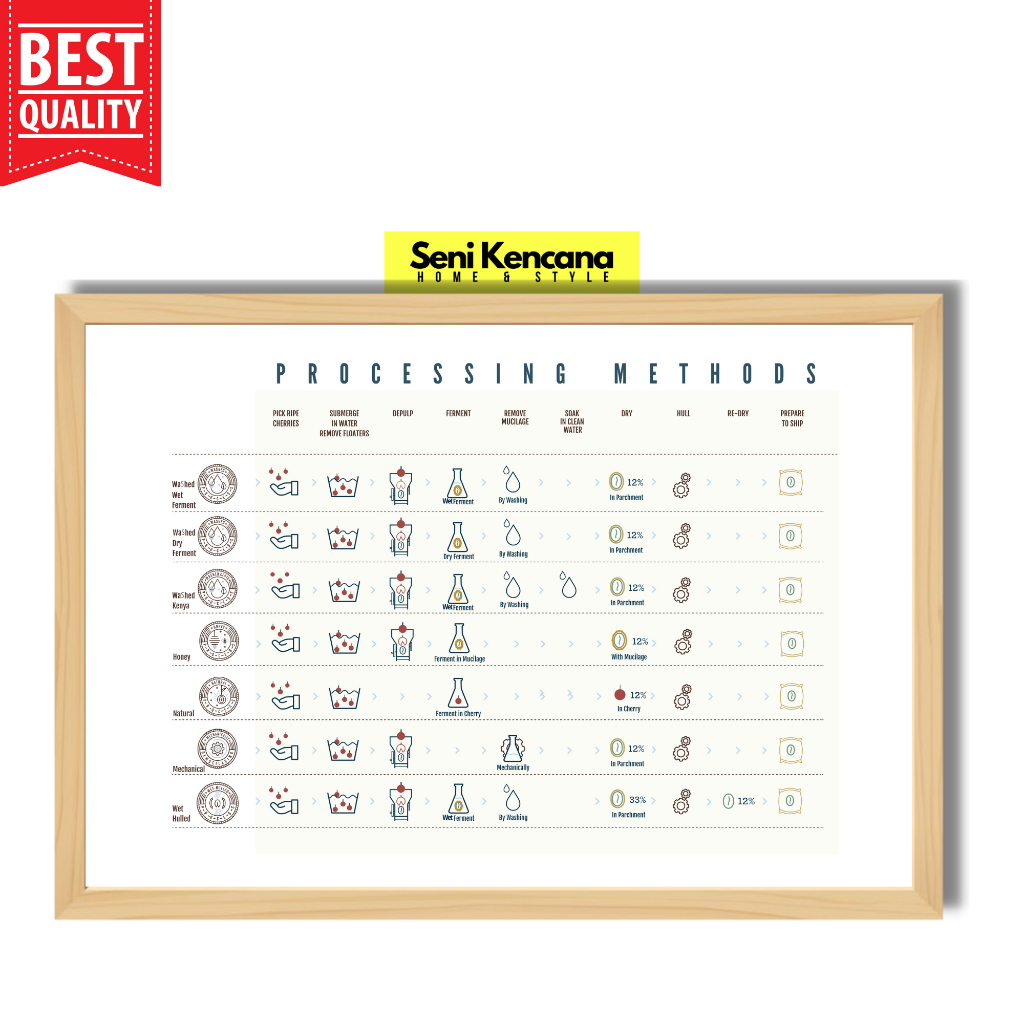 Jual POSTER KOPI ARABICA ROBUSTA PROCESSING METHOD COFFEE PETA KOPI A3 ...