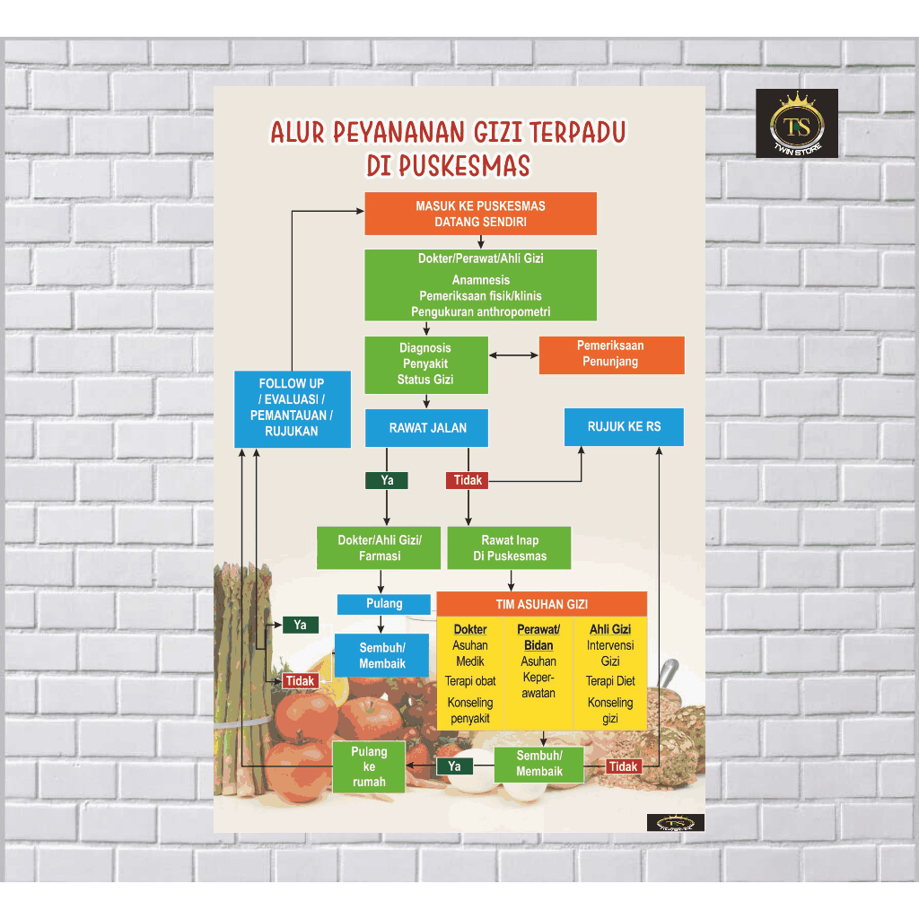 Jual [ NEW ] Poster Kesehatan Tentang Alur Pelayanan Gizi Terpadu Di ...