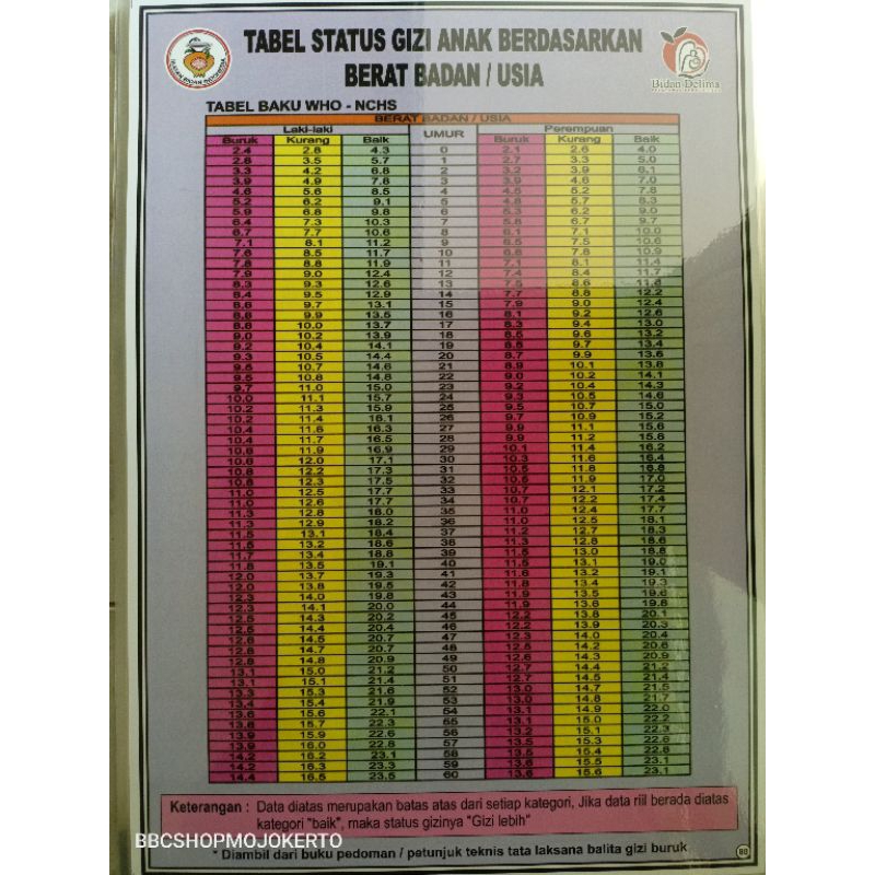Jual (80) POSTER TABEL STATUS GIZI ANAK BERDASARKAN BERAT BADAN / USIA ...