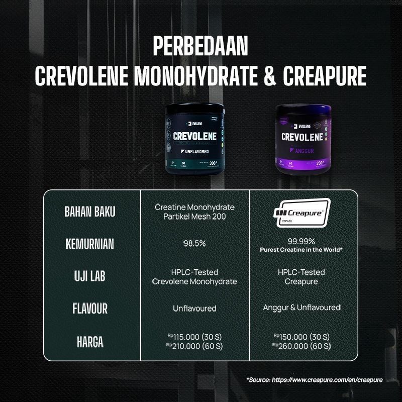 Jual CREVOLENE CREATINE EVOLENE ANGGUR GRAPE 330GR 330 GR GRAM BPOM ...