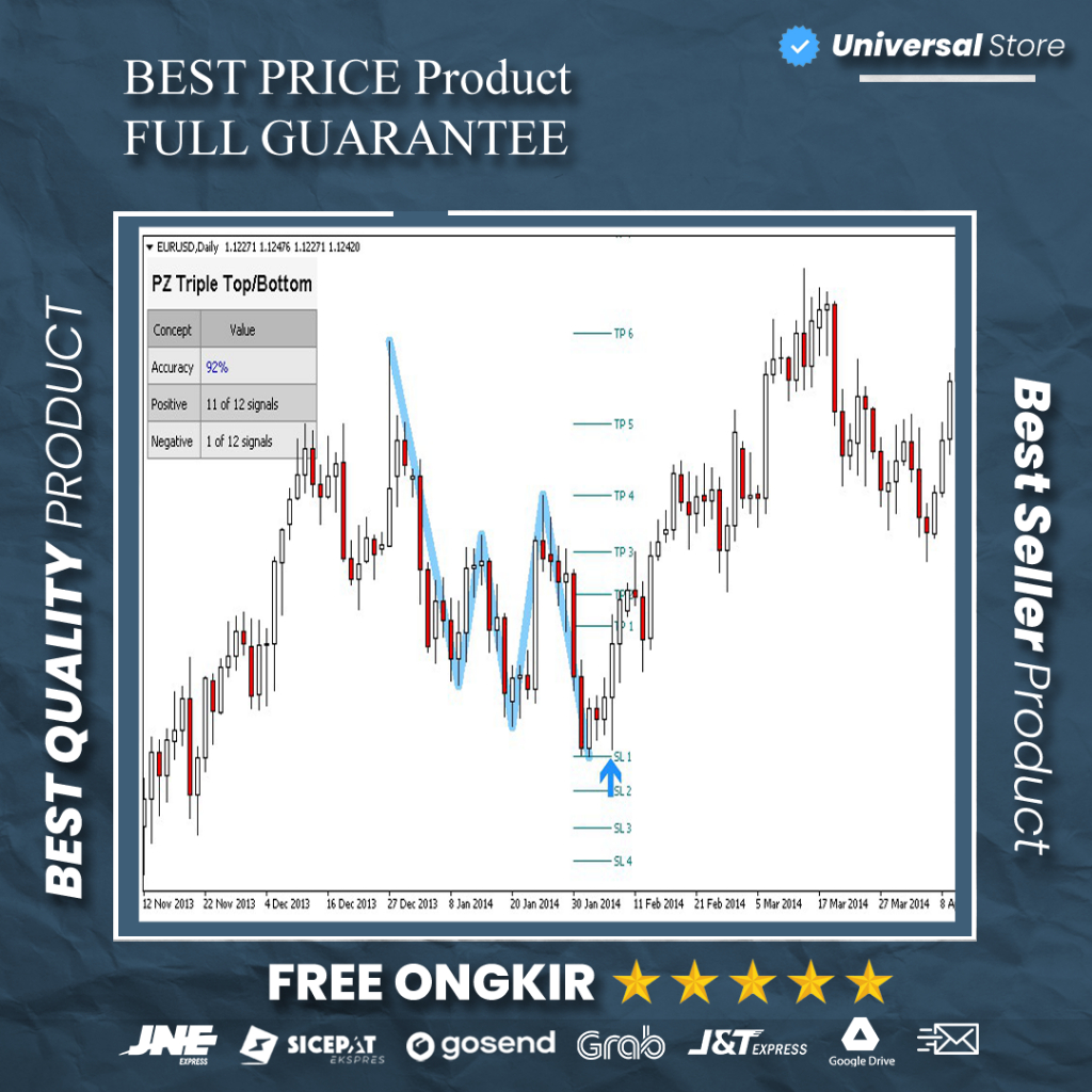 Jual Indikator Trading MT 4 Triple Top Bottom 4.0 Pattern is a Type of ...