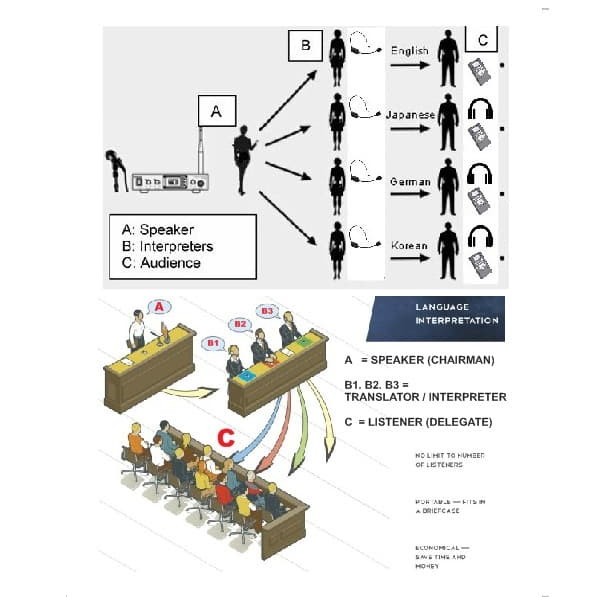 Jual Wireless Tour Guide System - Translator System - 1 Transmitter &10 RX | Shopee Indonesia