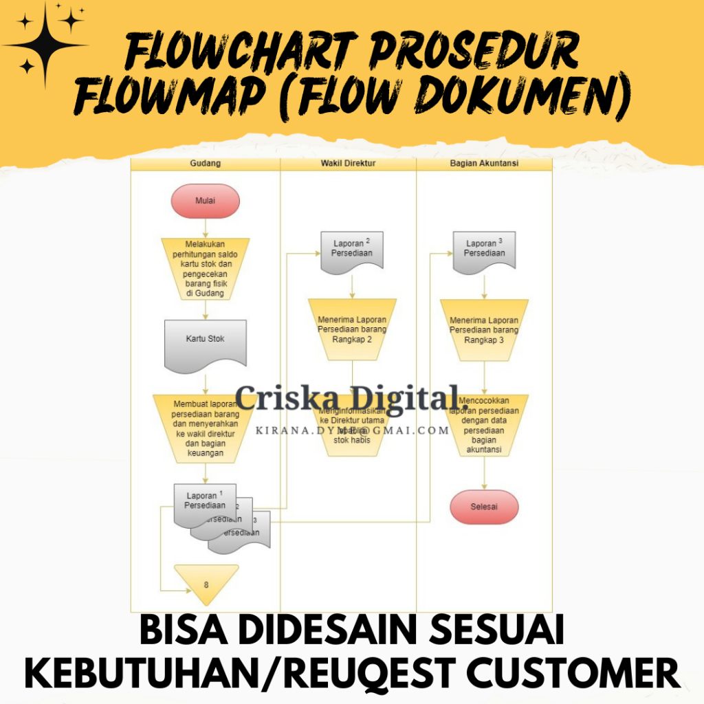 Jual JASA PEMBUATAN FLOWMAP (FLOWCHART) | DESAIN PEMBUATAN FLOWCHART ...