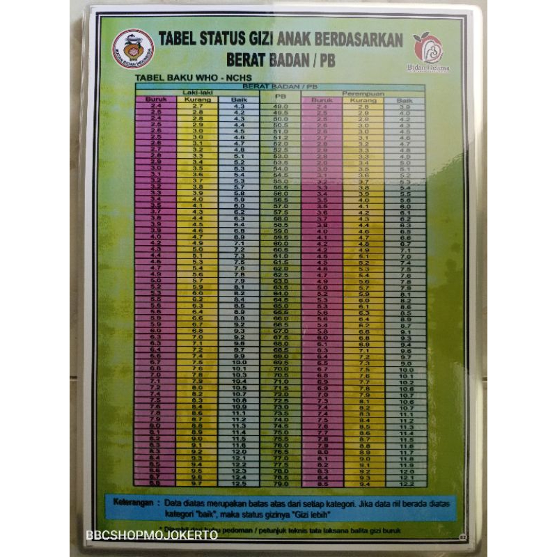 Jual (82) POSTER TABEL STATUS GIZI ANAK BERDASARKAN BERAT BADAN / PB ...