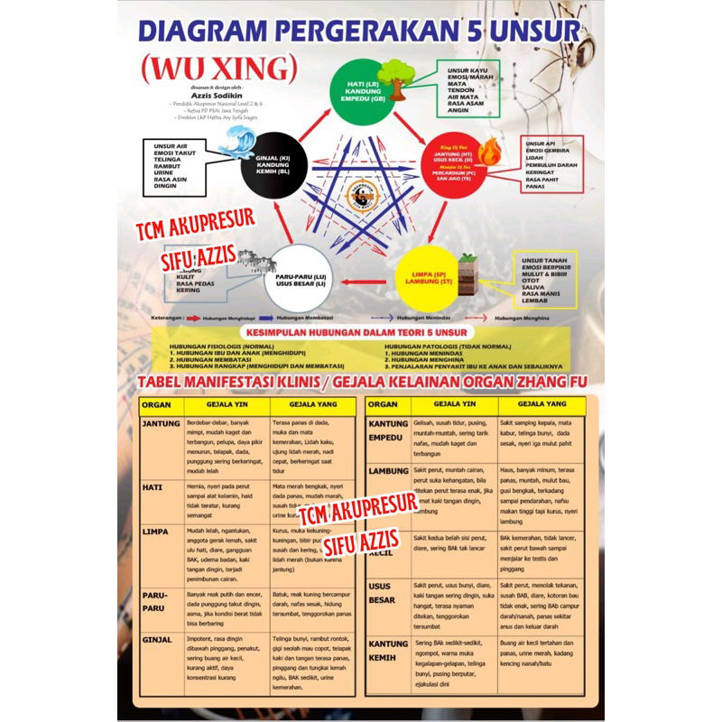 Jual POSTER DIAGRAM PERGERAKAN 5 UNSUR (WU XING) || TCM AKUPRESUR SIFU AZZIS | Shopee Indonesia