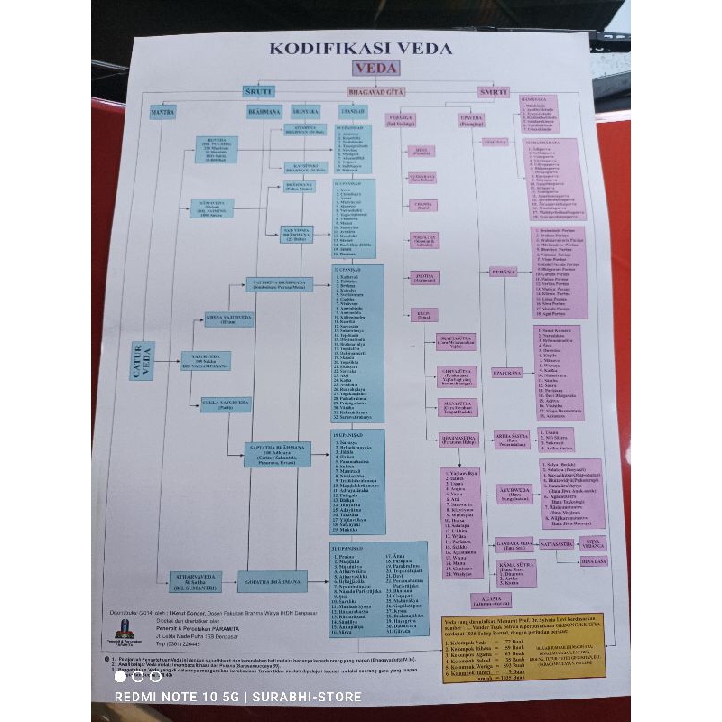 Jual poster Kodifikasi Veda Struktur Veda Weda Kodifikasi Weda | Shopee Indonesia