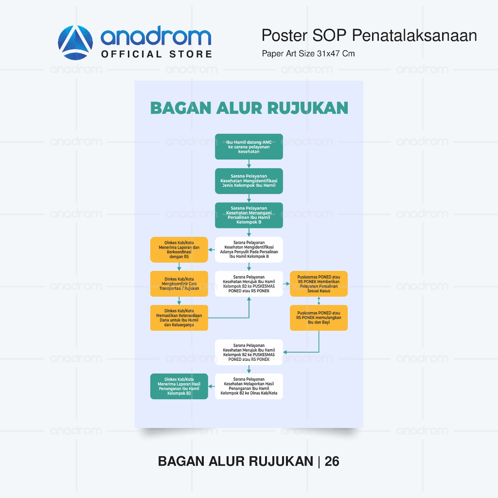 Jual Poster Kesehatan SOP Penatalaksanaan Medis | Poster Promkes ...
