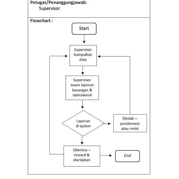 Jual SOP Restoran / Rumah Makan + FLOWCHART RESTO + JOBDESK ...