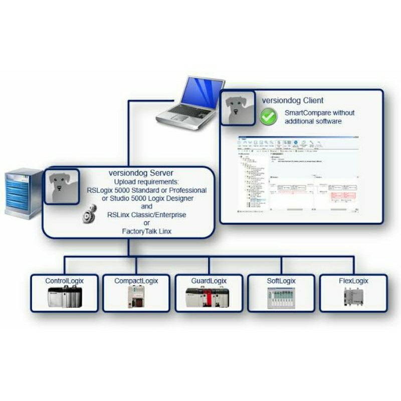 Jual Allen bradley RsLogix 500 Rslogix 5000 Rslogix Studio 5000 RsLogix ...