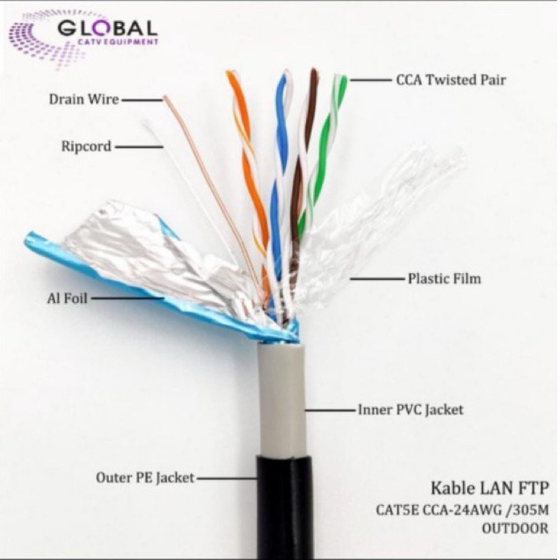 Jual KABEL LAN GLOBAL FTP CAT 5E OUTDOOR DOUBLE JACKET [HARGA PER METER ...