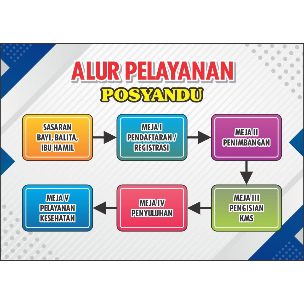 Jual Spanduk Banner Alur Pelayanan Posyandu Custom | Shopee Indonesia