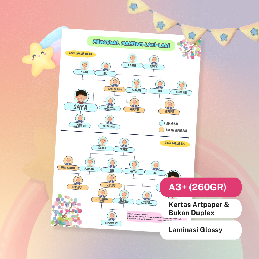 Jual POSTER LAMINASI Mahram Laki-Laki / Poster Edukasi Anak Islam ...