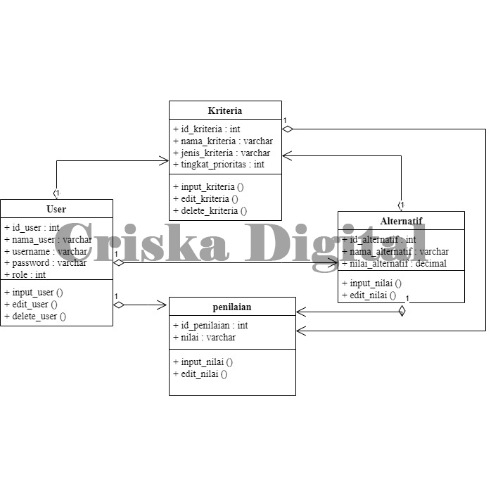 Jual JASA PEMBUATAN CLASS DIAGRAM | JASA EDIT CLASS DIAGRAM | UML DIAGRAM | Criska Digital ...