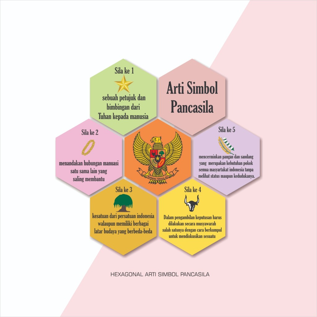 Jual Psc Decor Hiasan Dinding Hexagonal Arti Simbol Pancasila Aesthetic ...
