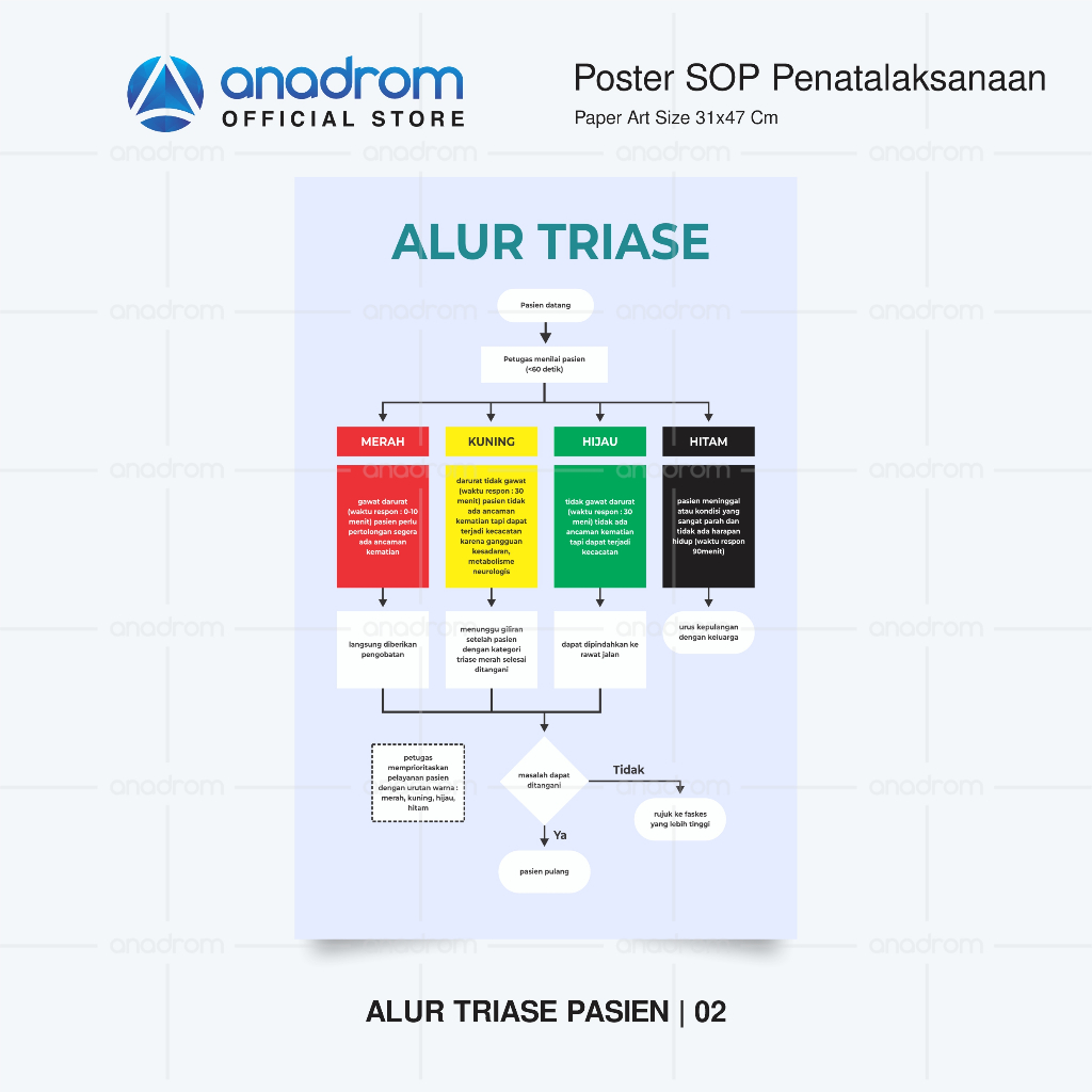 Jual Poster Kesehatan SOP Penatalaksanaan Medis | Poster Promkes ...