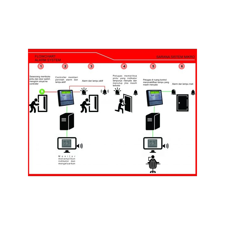 Jual Emergency Exit Door Monitoring System | Shopee Indonesia
