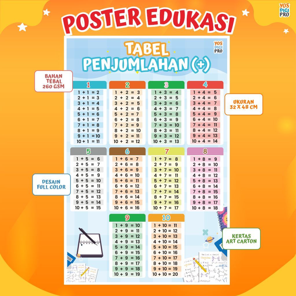 Jual Poster Edukasi Tabel Penjumlahan Bilangan Matematika, Dessain ...