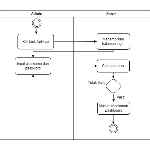 Jual JASA DESAIN/EDIT ACTIVITY DIAGRAM UML DIAGRAM (FREE ONGKIR/BEBAS ... Jual JASA DESAIN/EDIT ACTIVITY DIAGRAM UML DIAGRAM (FREE ONGKIR/BEBAS ...