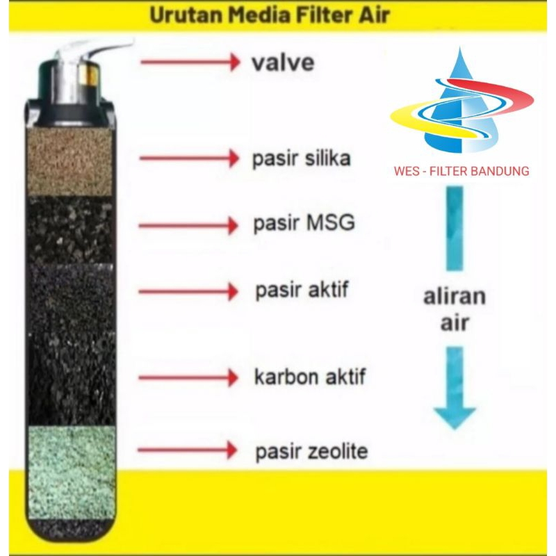 Jual media filter air untuk tabung 1354 ( silica + manganese + pasir ...