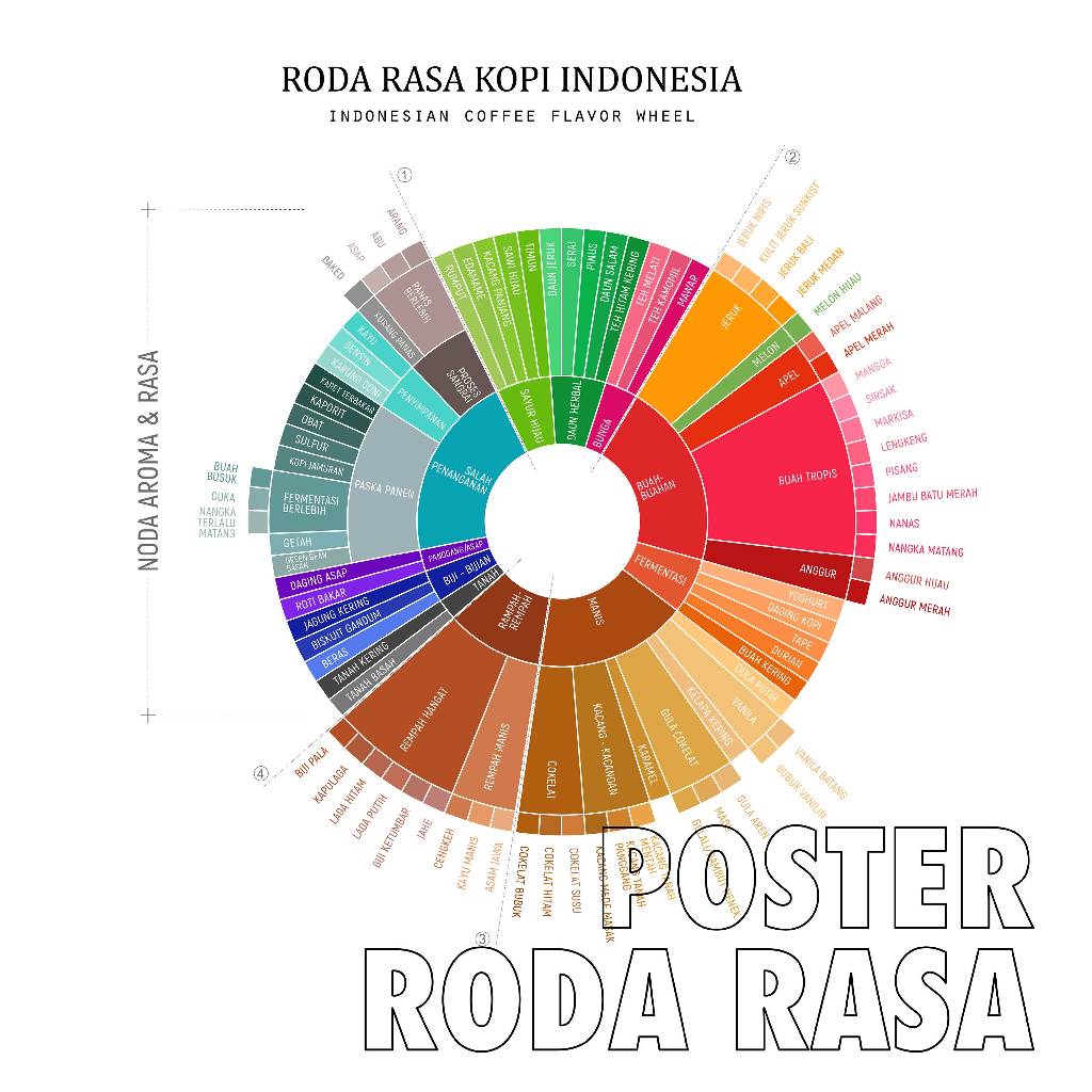 Jual Seniman Coffee-Poster Roda Rasa-Flavor Wheel Poster | Shopee Indonesia