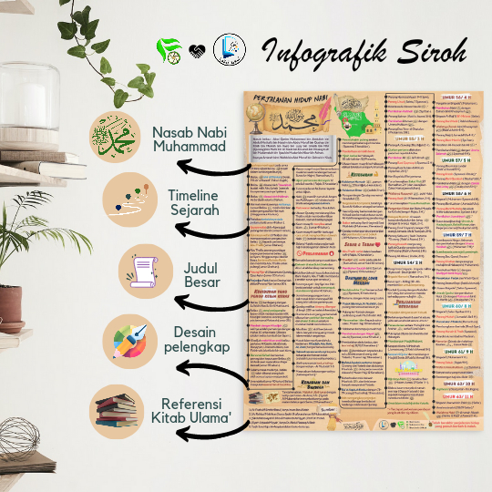 Jual Infografik / Poster Siroh Nabawiyyah ( Uk. A1 bhs. indo ) | Shopee ...