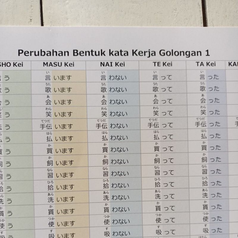 Jual Poster perubahan Kata Kerja Jepang | Shopee Indonesia