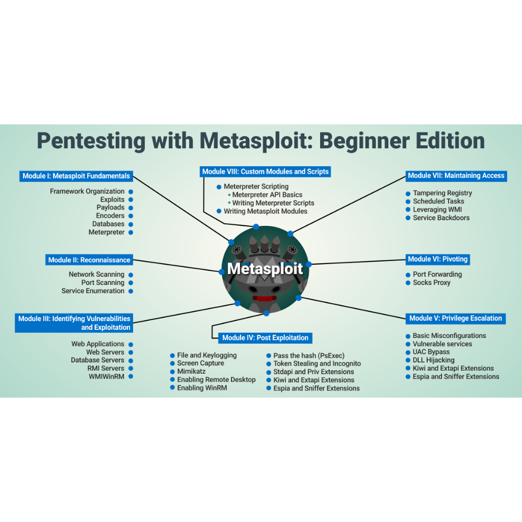 Jual Pentesting with Metasploit: Beginner Edition | Shopee Indonesia