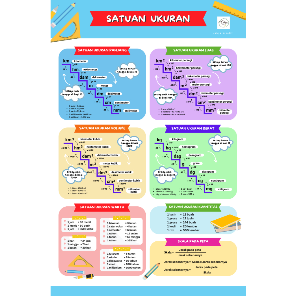 Jual Poster Tabel Satuan Ukuran CM KG Liter untuk Anak SD | Shopee ...