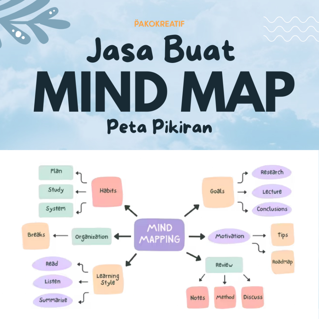 Jual Jasa Buat Mind Map Peta Pikiran Peta Konsep Kreatif Mind Mapping dan Visual untuk ...