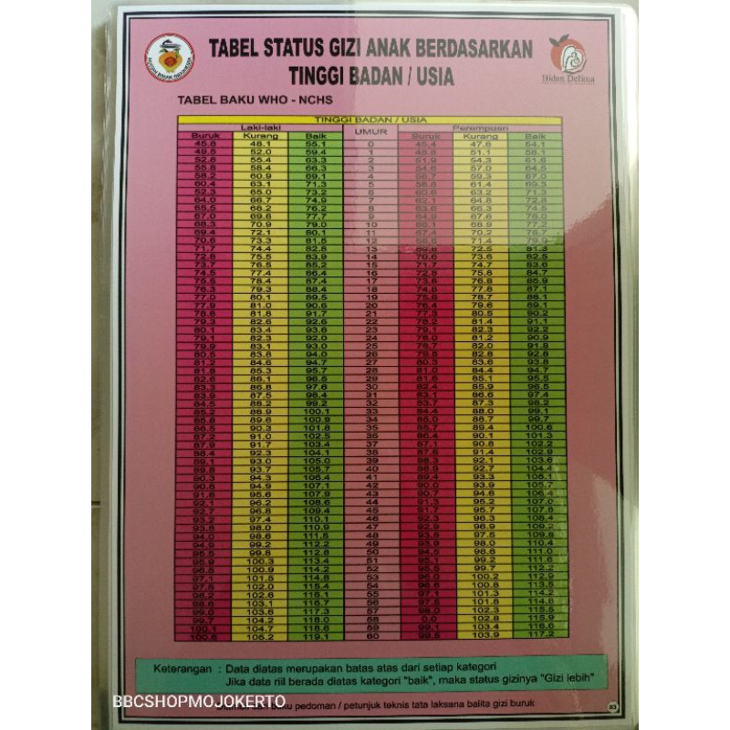 Jual (83) POSTER TABEL STATUS GIZI ANAK BERDASARKAN TINGGI BADAN / USIA ...