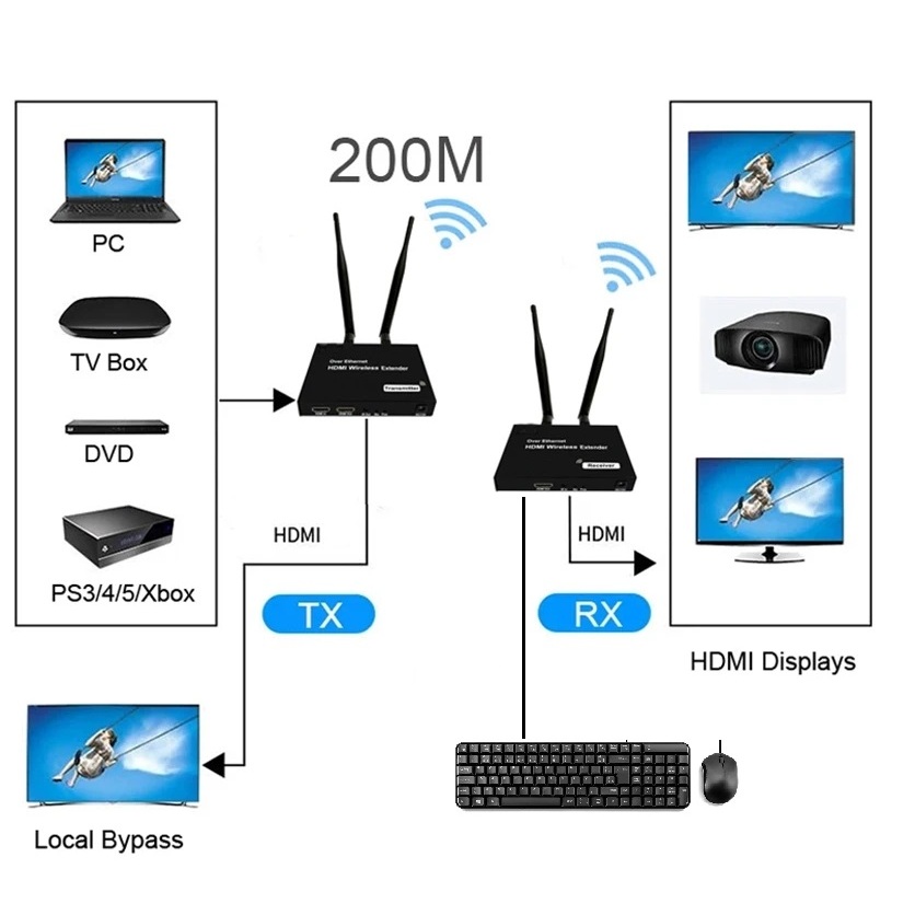 Jual HDMI KVM Extender Wireless 200m Full HD Video Transmitter up to 4 ...