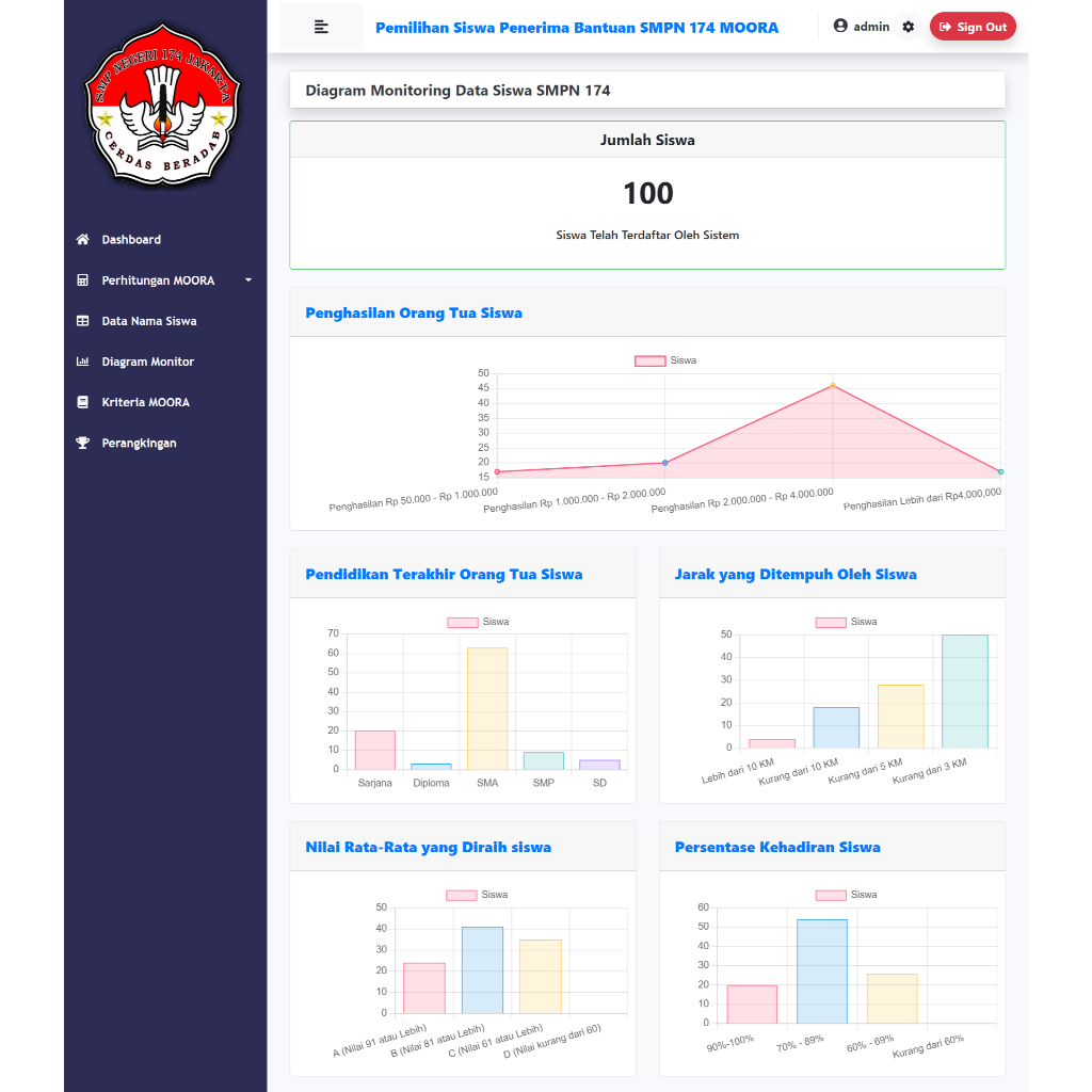 Jual Aplikasi SPK Metode Moora Pemilihan Siswa Penerima Bantuan Berbasis Web | Shopee Indonesia
