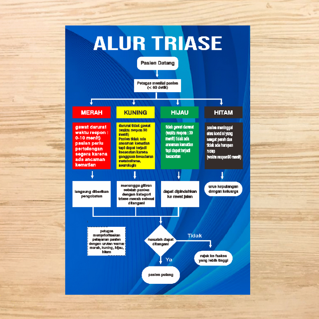 Jual Stiker Poster ALUR TRIASE | Stiker Poster UGD | Stiker Poster ALUR ...