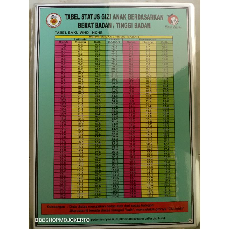 Jual (81) POSTER TABEL STATUS GIZI ANAK BEDASARKAN BERAT BADAN / TINGGI ...