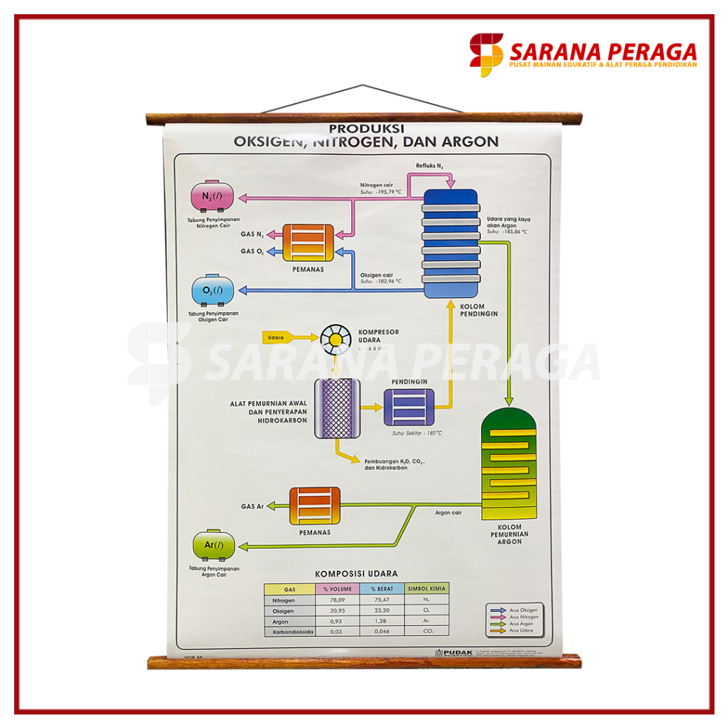Jual SaranaPeraga - Carta Poster Gambar Produksi Oksigen, Nitrogen, Dan ...