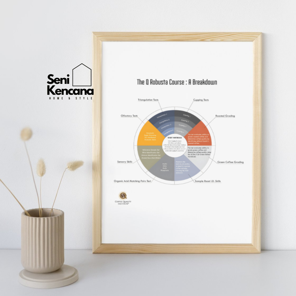Jual Poster Q Robusta Course Roda Rasa Kopi Flavour Wheel A3+ Bingkai ...