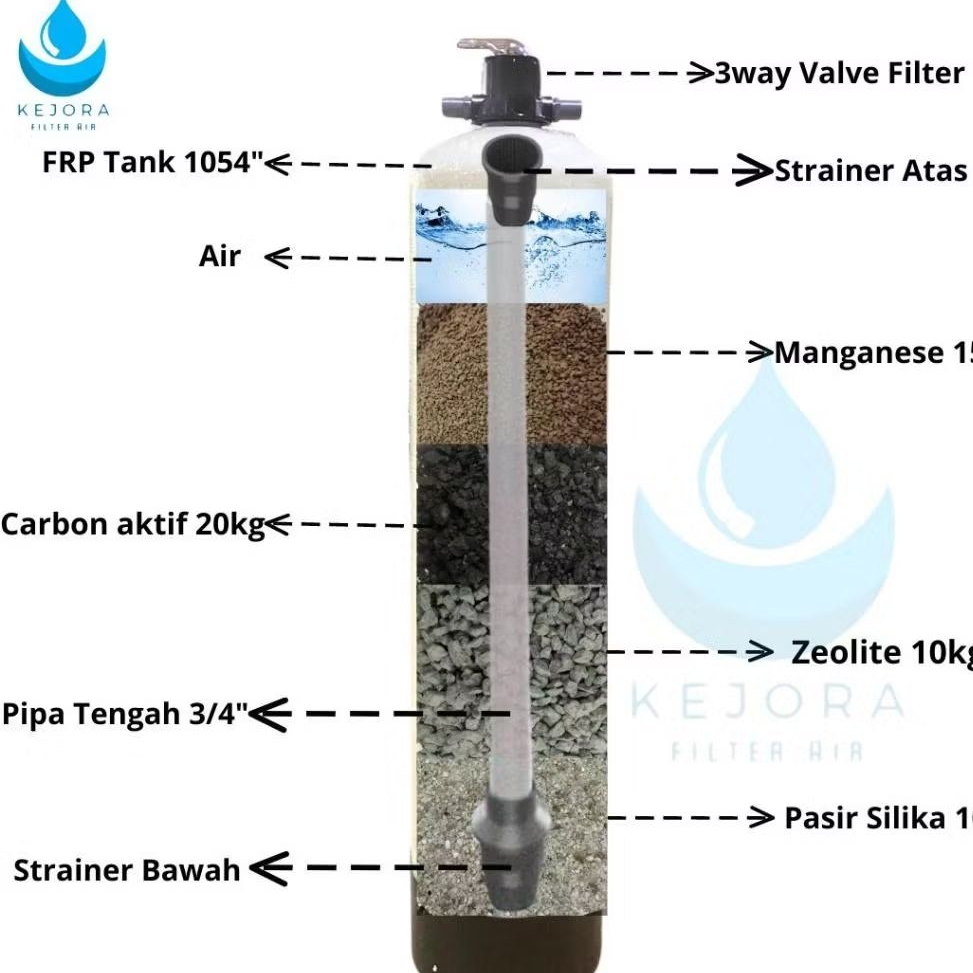 Jual Filter Air Rumah Tangga 10X54 Gratis Housing Filter 10inc /Paket ...