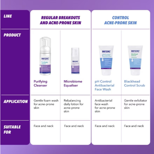 Jual Benzac face wash variant BEST PRODUCT FOR ACNE PRONE | Shopee ...