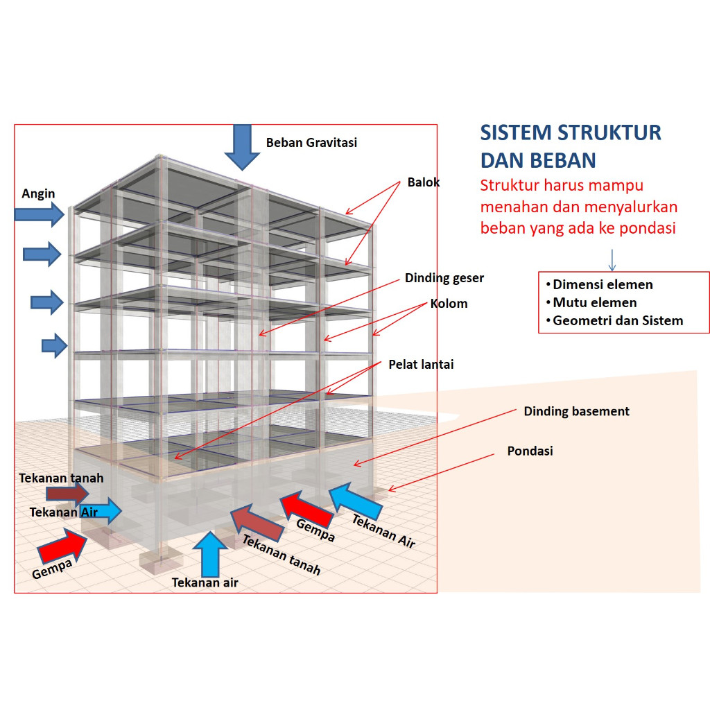 Jual PERHITUNGAN BANGUNAN GEDUNG x lantai - struktur gedung - PBG / IMB ...