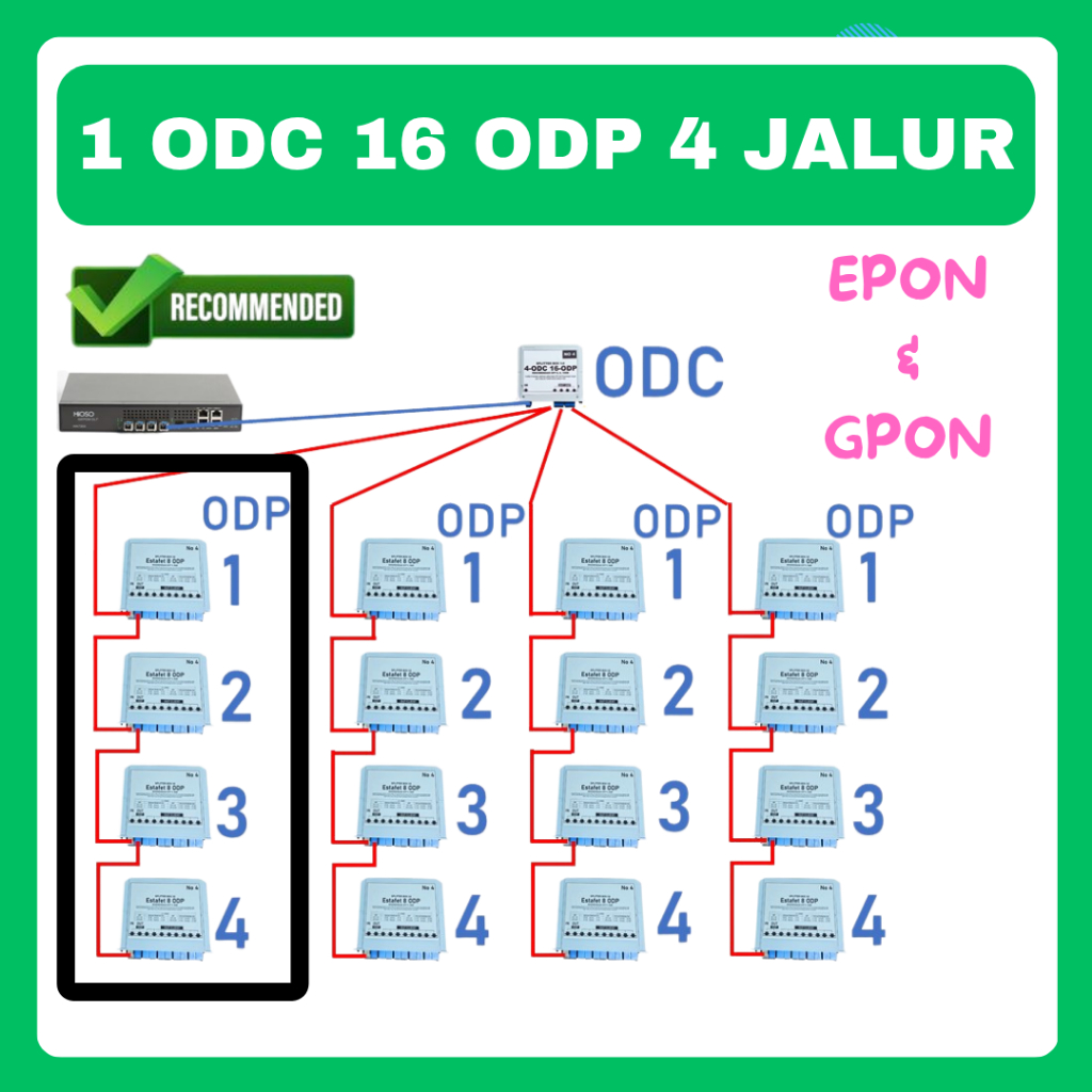Jual Splitter Box 1:8 1 ODC 16 ODP 4 JALUR | Shopee Indonesia