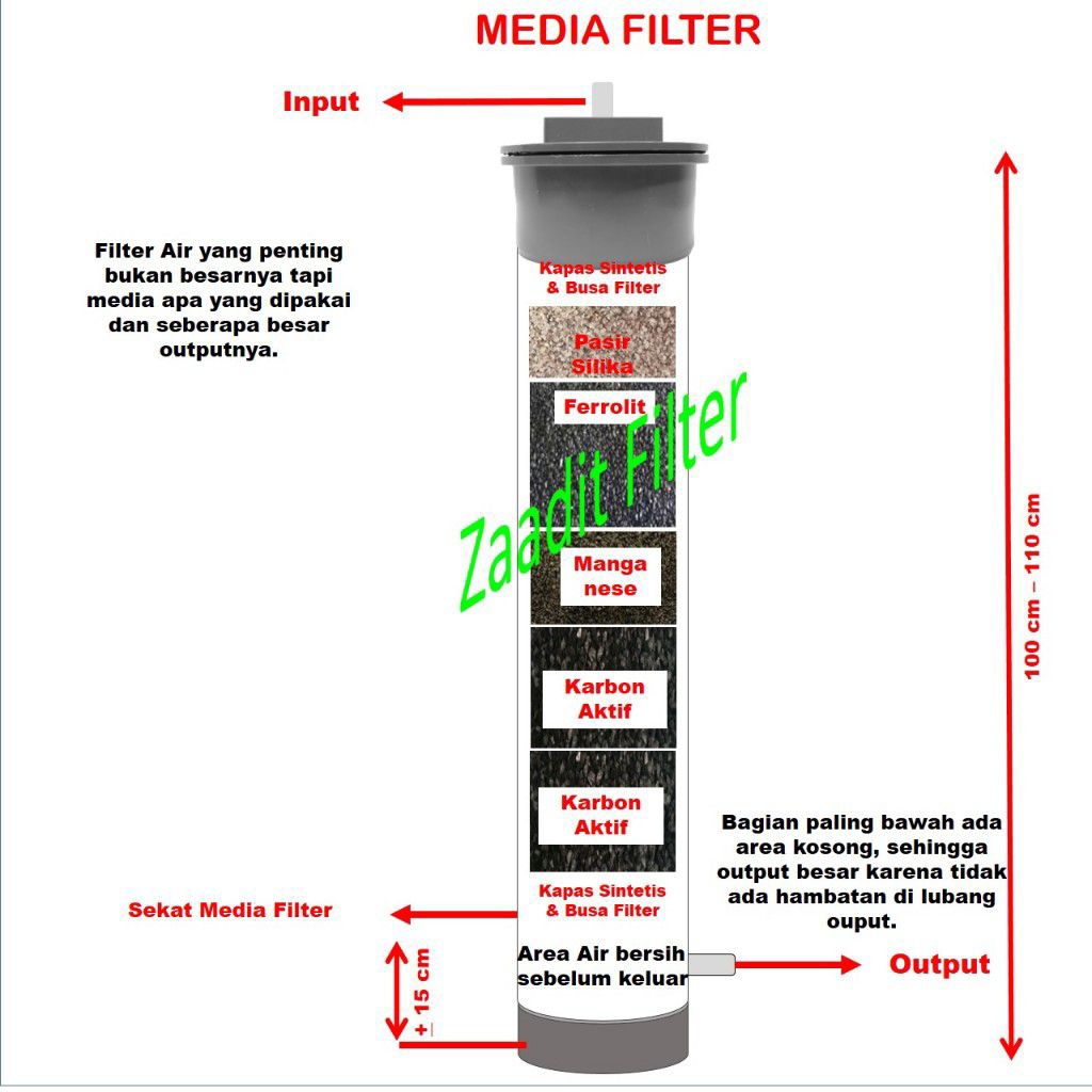 Jual Media Filter Penjernih Air Refill Tabung 4 in tinggi 1 meter ...