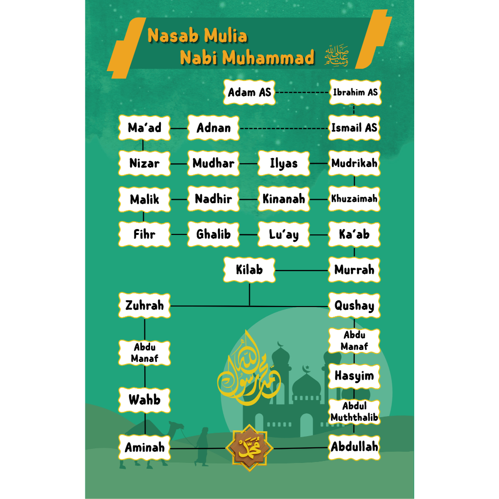 Jual Poster Nasab Nabi Muhammad ukuran A3+ | Shopee Indonesia