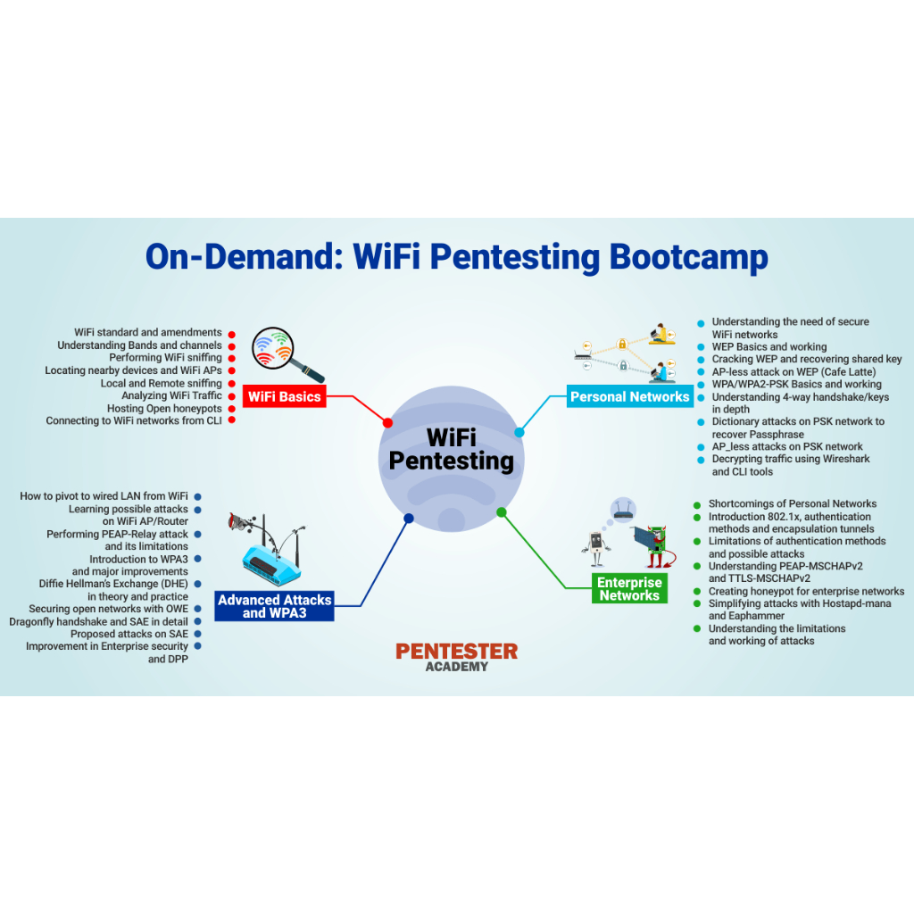 Jual WiFi Pentesting Bootcamp | Shopee Indonesia
