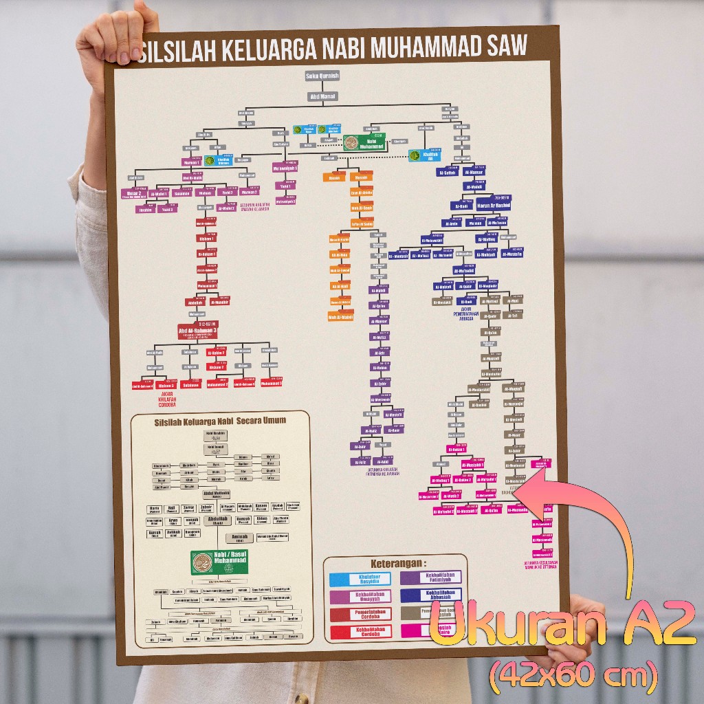 Jual Poster Silsilah Keluarga Nabi Muhammad | Shopee Indonesia