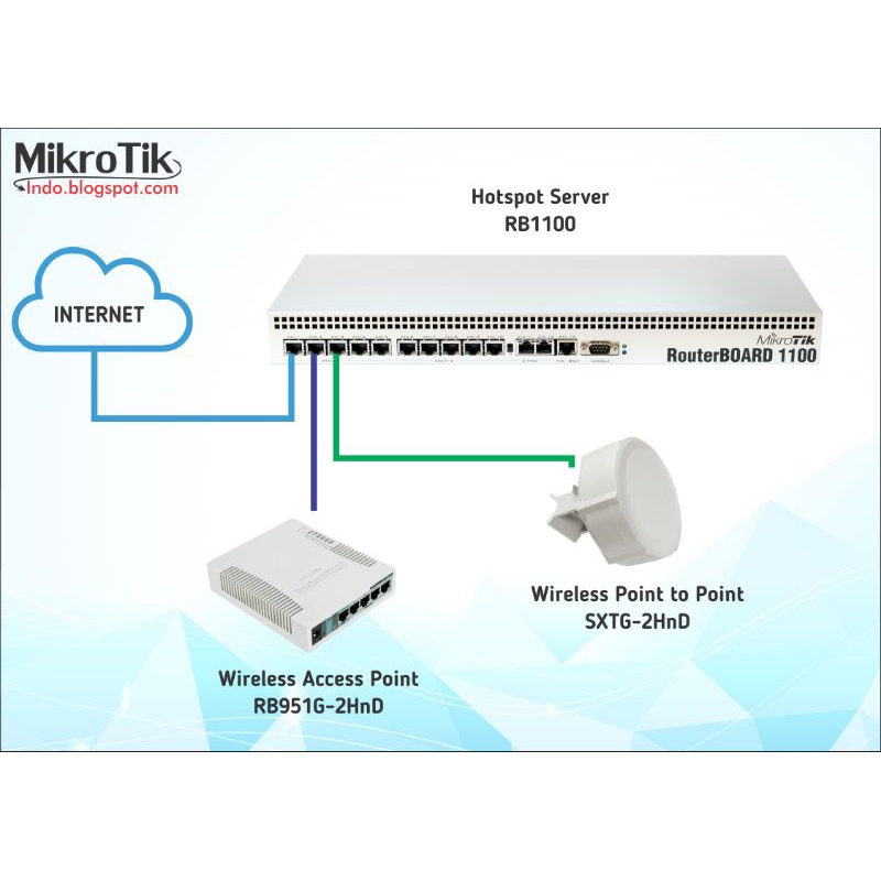 Jual mikrotik rb1100 full seting hotspot voucher | Shopee Indonesia