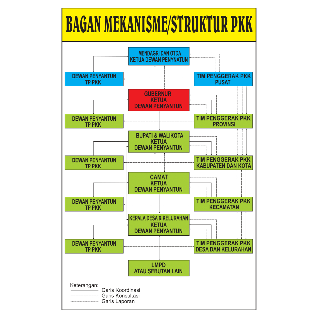 Jual Papan Data Bagan Mekanisme/Struktur PKK / Data Statistik Sosial ...